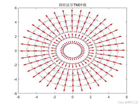 【矩形波导】矩形波导仿真【含matlab源码 7515期】122ghz的波导参数和频率如何设置 Csdn博客