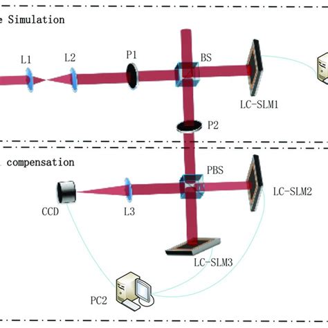 Pdf Correction Of Distorted Wavefront Using Dual Liquid Crystal