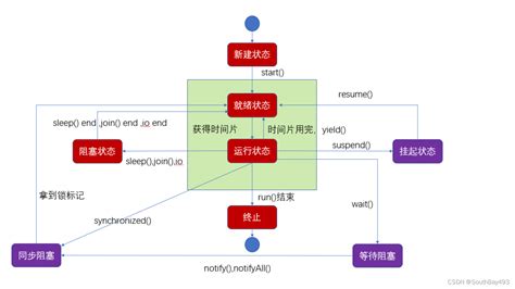 【java基础】 线程状态转化 java 线程状态转换 csdn博客