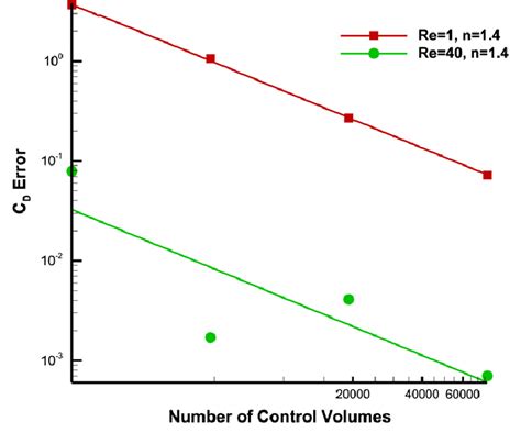 B Verification Of The Accuracy Order Download Scientific Diagram