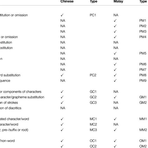 Proportion Of Phonological Errors A Graphemic Orthographic Errors Download Scientific