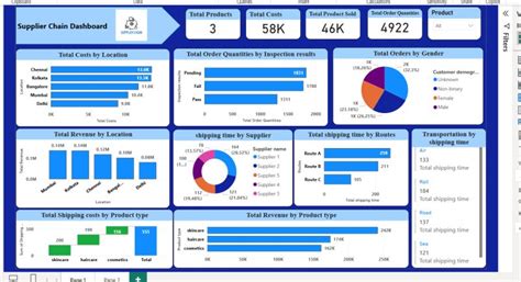 Powerbi Supplychain Dashboarddesign Datavisualization… Kholoud Abdelkader