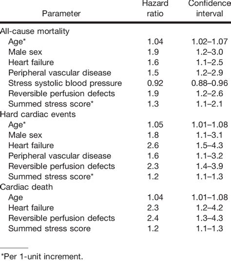 Independent Predictors Of Mortality And Cardiac Events In Multivariate