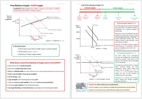 Ped Yed Xed And Pes Revision Notes Edexcel All 4 Elasticities Covered Teaching Resources