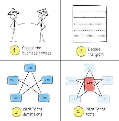 Kimball Dimensional Modeling Overview By Vu Trinh