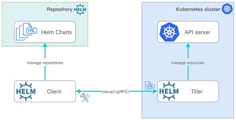 Kubernetes Helm 101 In This Article We Will Explore Helm… By Huy Du