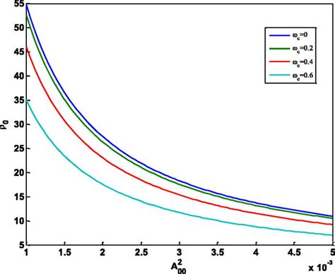 Self Focusing And Defocusing Of Gaussian Laser Beams In Collisional Underdense Magnetized