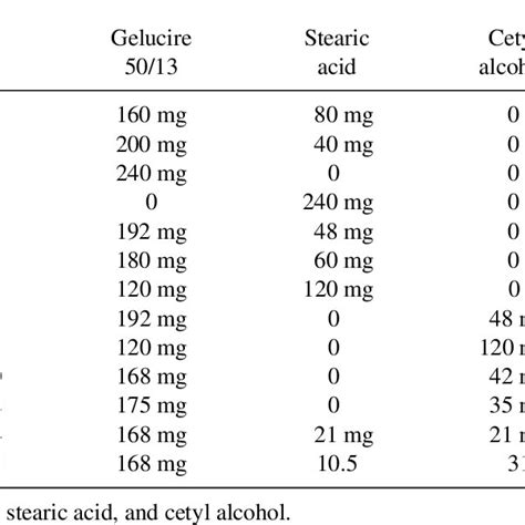 Weight Composition Of Test Formulations Of 120 Mg Diltiazem Hcl Download Table
