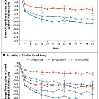 Mean Change In Visual Acuity Over Time Shown Are The Changes In Visual Download Scientific