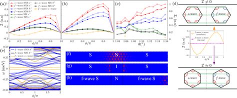 Current Phase Relation In Twisted Bilayer Graphene Josephson Junctions Download Scientific