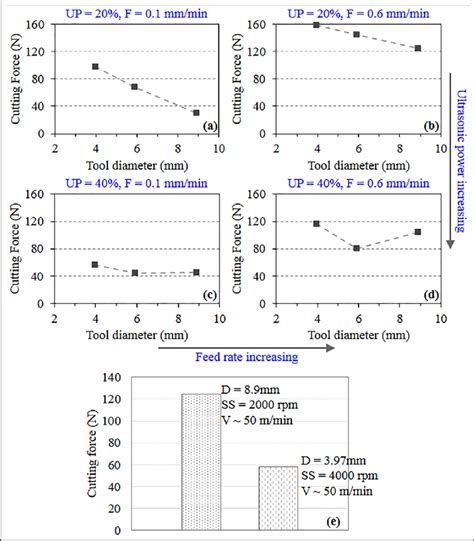 A D Variation In Axial Cutting Force With Tool Diameter At Given Download Scientific