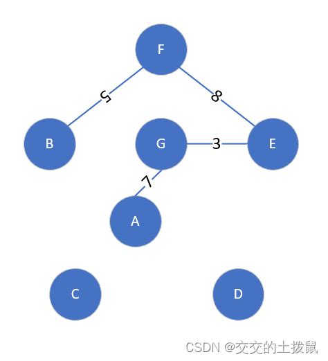 Template 1：kruskal算法求最小生成树 Csdn博客