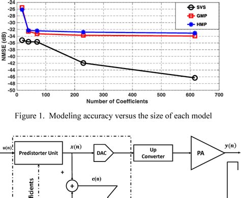 Figure 1 From Design Methodology Proposal Of Digital Predistorter Using
