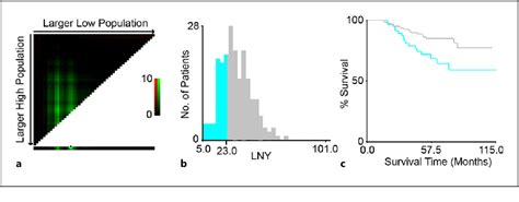 Figure 1 From Total Lymph Node Yield Is Associated With Prolonged