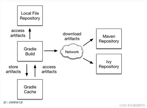 Gradle系列【3】如何引入依赖和插件gradle引入依赖 Csdn博客
