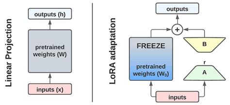 What Is Lora In Machine Learning Low Rank Adaptation Lora Is A Technique For Adapting Large