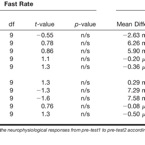 Mean Latency And Amplitude Differences From Test To Retest As Well As