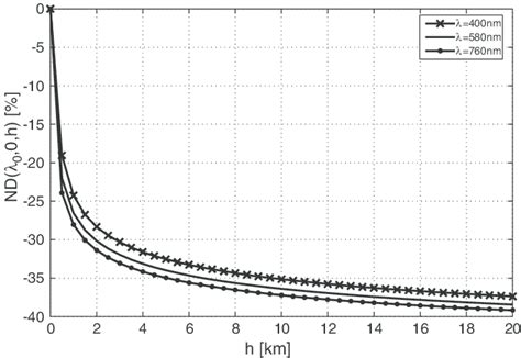 Normalized Difference Behaviour With Altitude In The Monochromatic