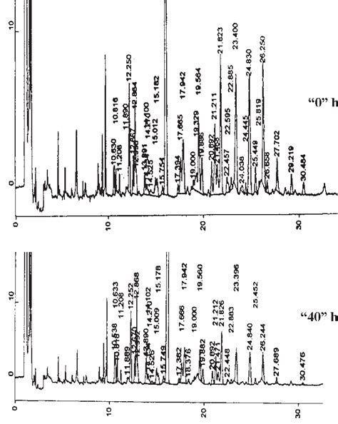 Gas Chromatograms Showing Pcb Degradation Upper Panel Represents 0