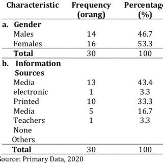 Participant Data Based On Gender And Information Sources Download Scientific Diagram