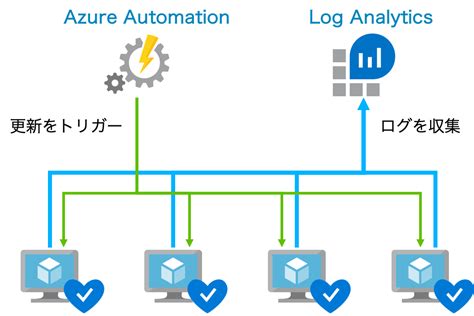 Azure で更新プログラムを一括管理 Azure Update Management Ether Zone