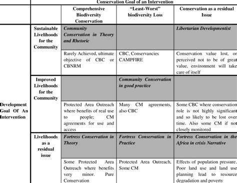 Conservation And Livelihood Objective Matrix Download Table