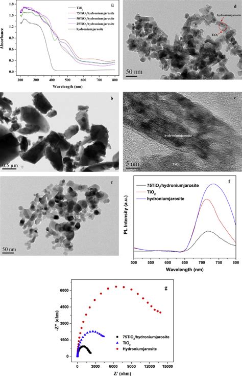 Uv E Vis Diffuse Re Fl Ectance Spectra Drs Of Different Catalysts