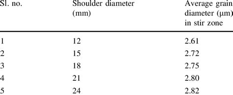 The Average Grain Size In The Stir Zones Produced By Dif Ferent