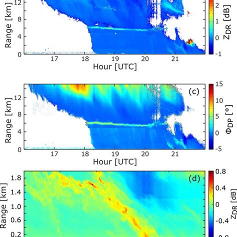 Time Range Cross Sections Of Radar Reflectivity A Differential