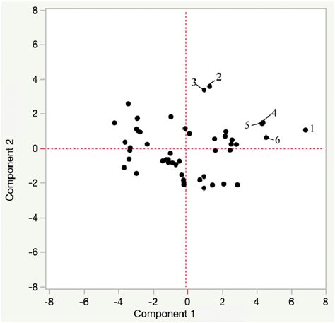 score plot of the first two principal components based on 15 volatile