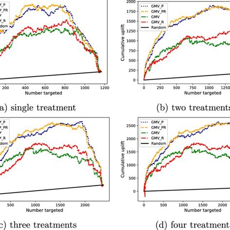 The Uplift Curves Under Different Treatment Classes On Industry Data Download Scientific