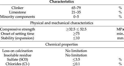 Characteristics Of Cem Iib L 325 Download Scientific Diagram