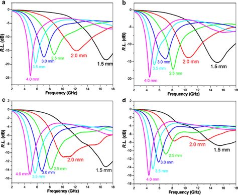 Rl Curves Of 07 Sio2cco A 14 Sio2cco B 07 Sio2c 800 C