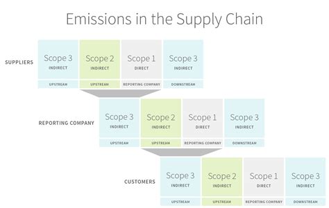 Whats The Difference Between Scope 1 2 And 3 Emissions Foresight Management