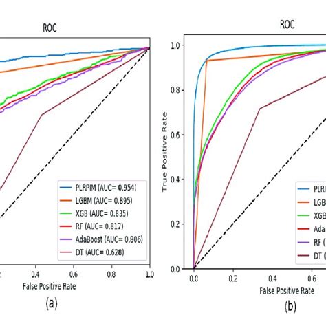 Pdf A Hybrid Prediction Method For Plant Lncrna Protein Interaction