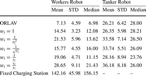 Recharging In Environment With Obstacles Distance Traversal Mean Download Scientific Diagram