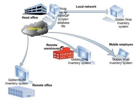 Simple Inventory Tracking System In Bengaluru ID