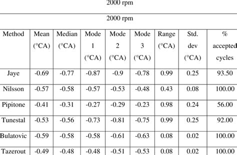 Summary Of Results Using Different Techniques Of Tdc Offset Download Scientific Diagram
