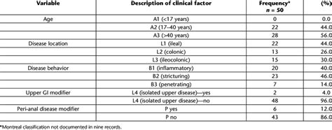 Characterization Of Patients With Cd According To The Montreal Download Scientific Diagram