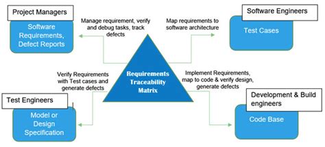 Requirement Traceability Matrix Scope Complete Guide To Rtm