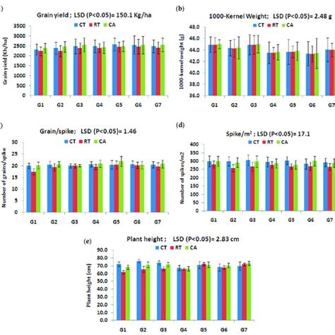 Genotype × Tillage Interaction For Grain Yield And Related Traits Of Download Scientific