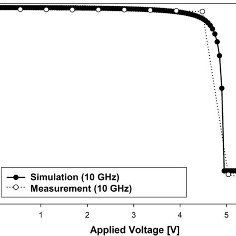 Simulated Versus Experimental S21 Parameter Curves For The Variable