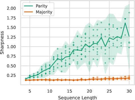 Figure 1 From Why Are Sensitive Functions Hard For Transformers Semantic Scholar