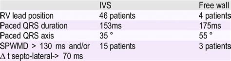 Results Paced Qrs Duration Qrs Axis And The Presence Of Intralv Download Table
