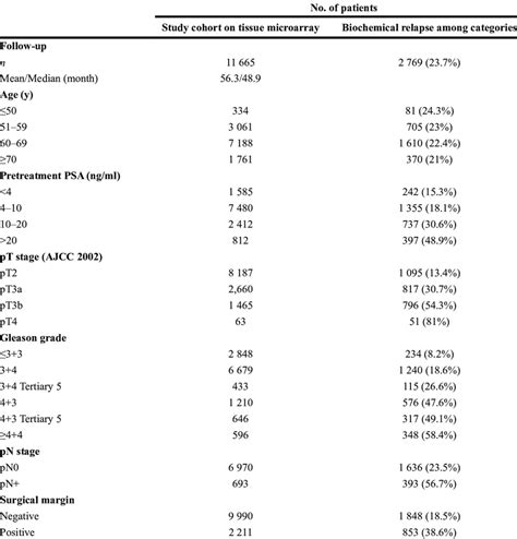 Composition Of The Prognosis Tissue Microarray Containing 12 427 Download Table