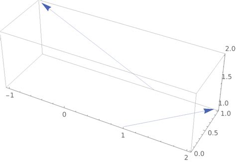 PlotVector D Wolfram Function Repository