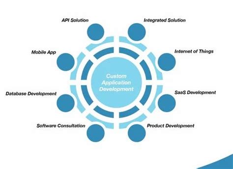 Custom Application Development At ₹ 50000pack In Jaipur Id 7399840291