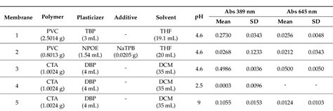 Table 1 From A Novel Polymer Inclusion Membrane Based Green Optical Sensor For Selective