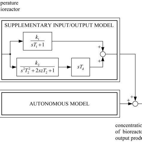 Block Diagram Of Mathematical Model Of Batch Bioreactor Download Scientific Diagram
