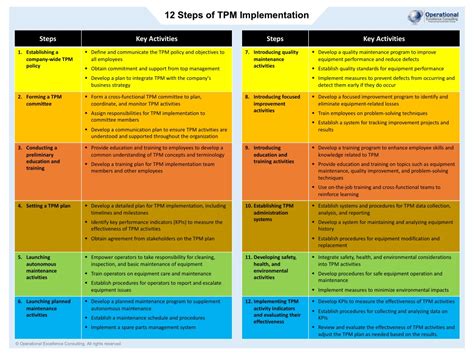 Ppt The 12 Steps Of Tpm Implementation Poster Powerpoint Presentation